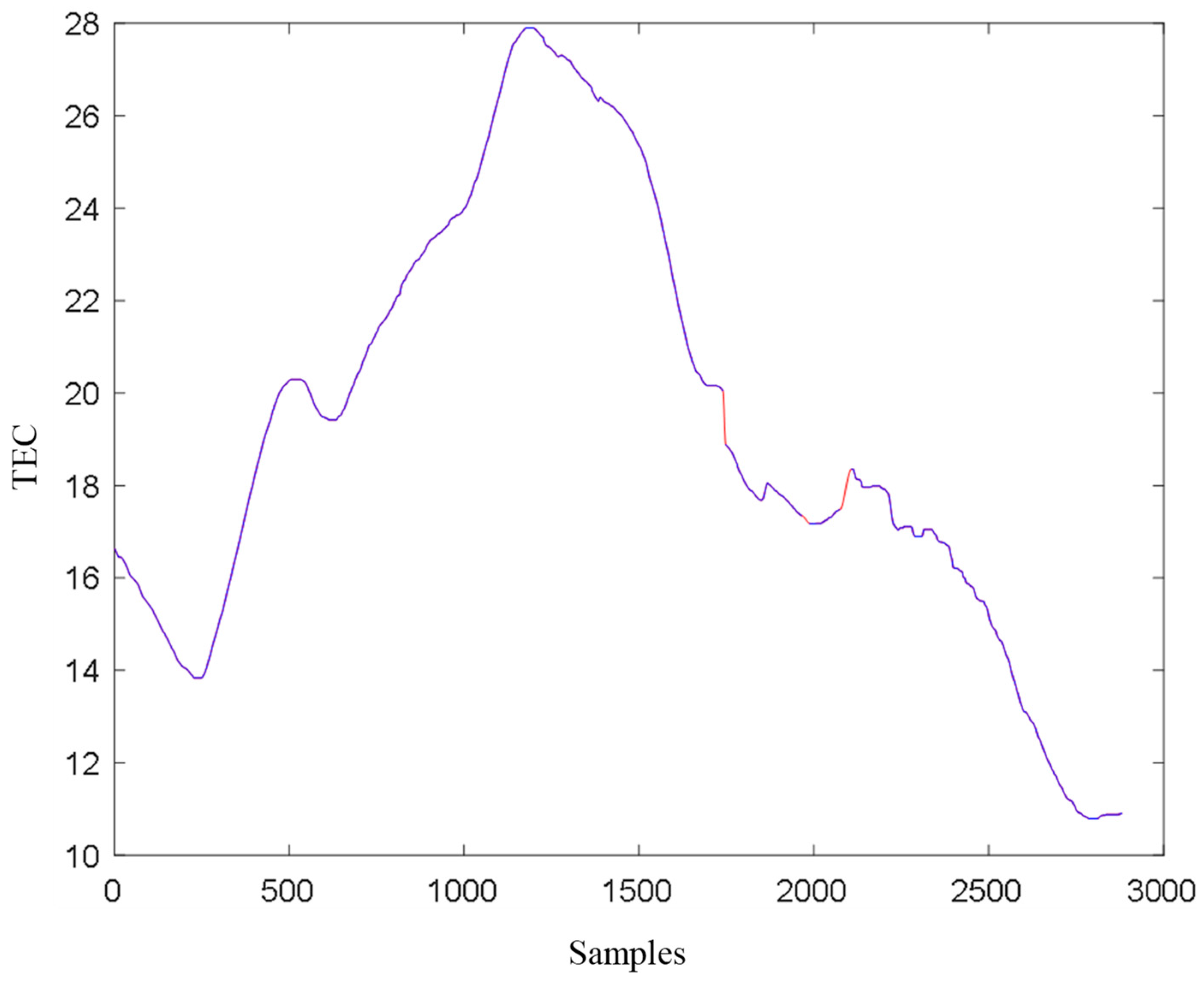 A Multi Input Convolutional Neural Networks Model For Earthquake Precursor Detection Based On