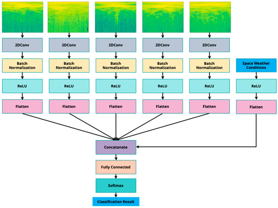 A Multi Input Convolutional Neural Networks Model For Earthquake Precursor Detection Based On 1057