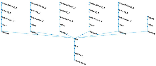 A Multi Input Convolutional Neural Networks Model For Earthquake Precursor Detection Based On 9731