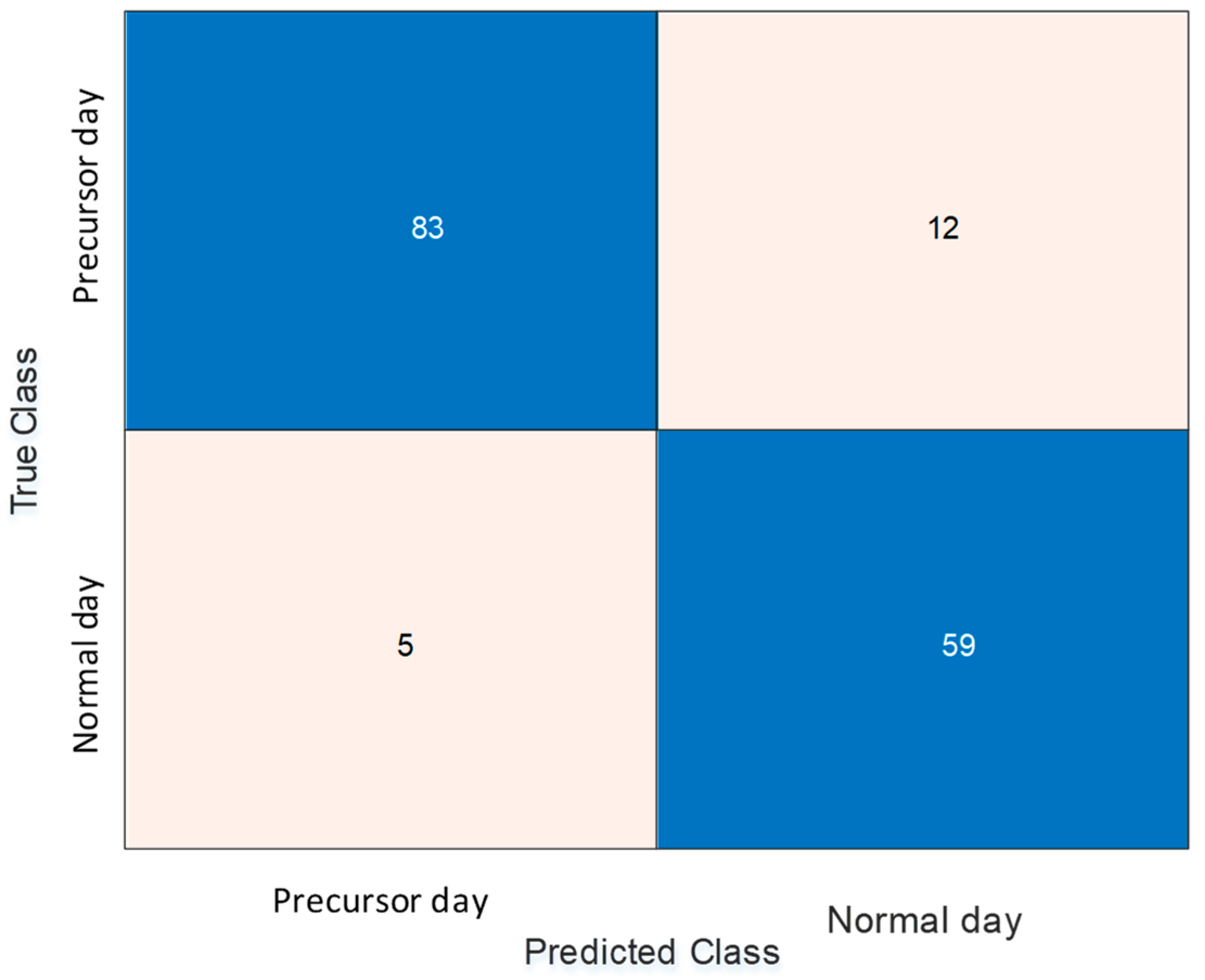 A Multi Input Convolutional Neural Networks Model For Earthquake Precursor Detection Based On 2522