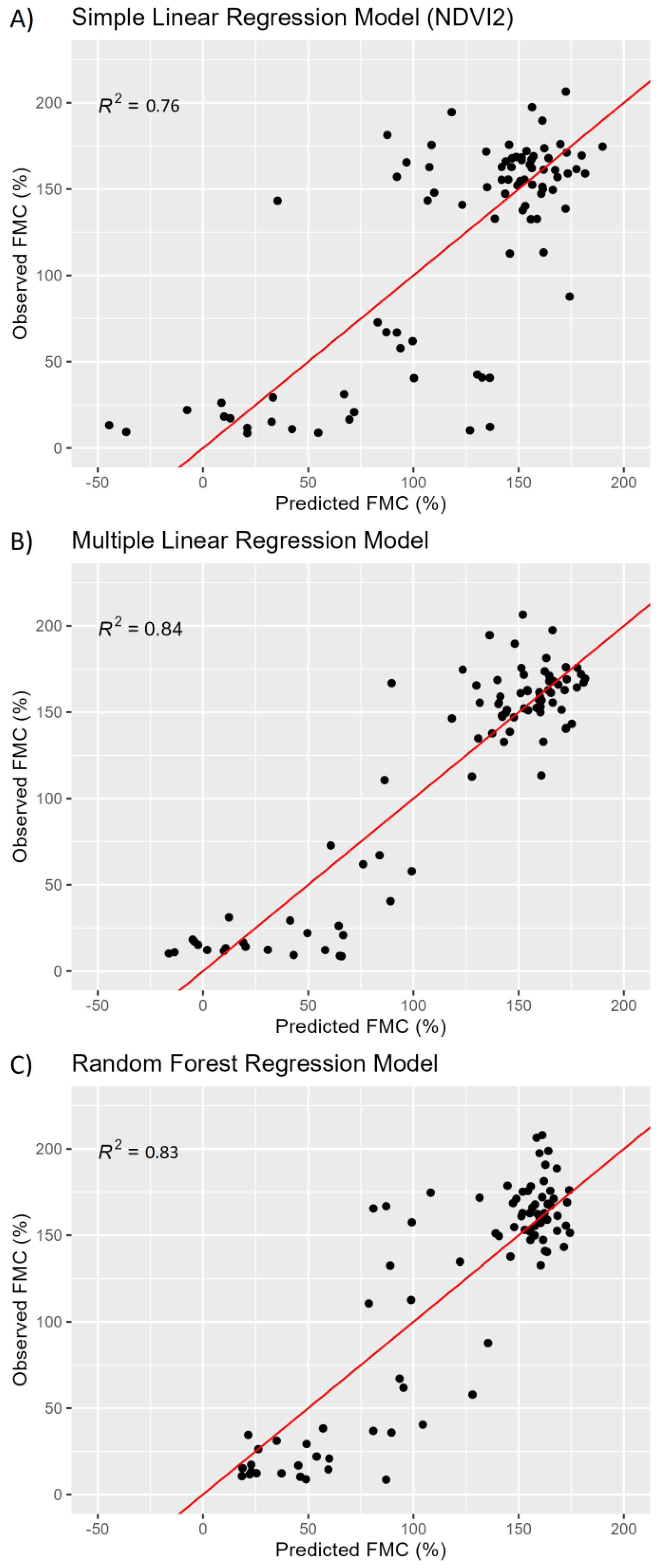 Evaluating Predictive Models of Tree Foliar Moisture Content for ...
