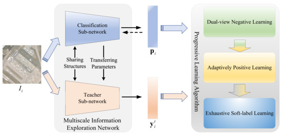 Noisy Remote Sensing Scene Classification via Progressive Learning Based on Multiscale ...