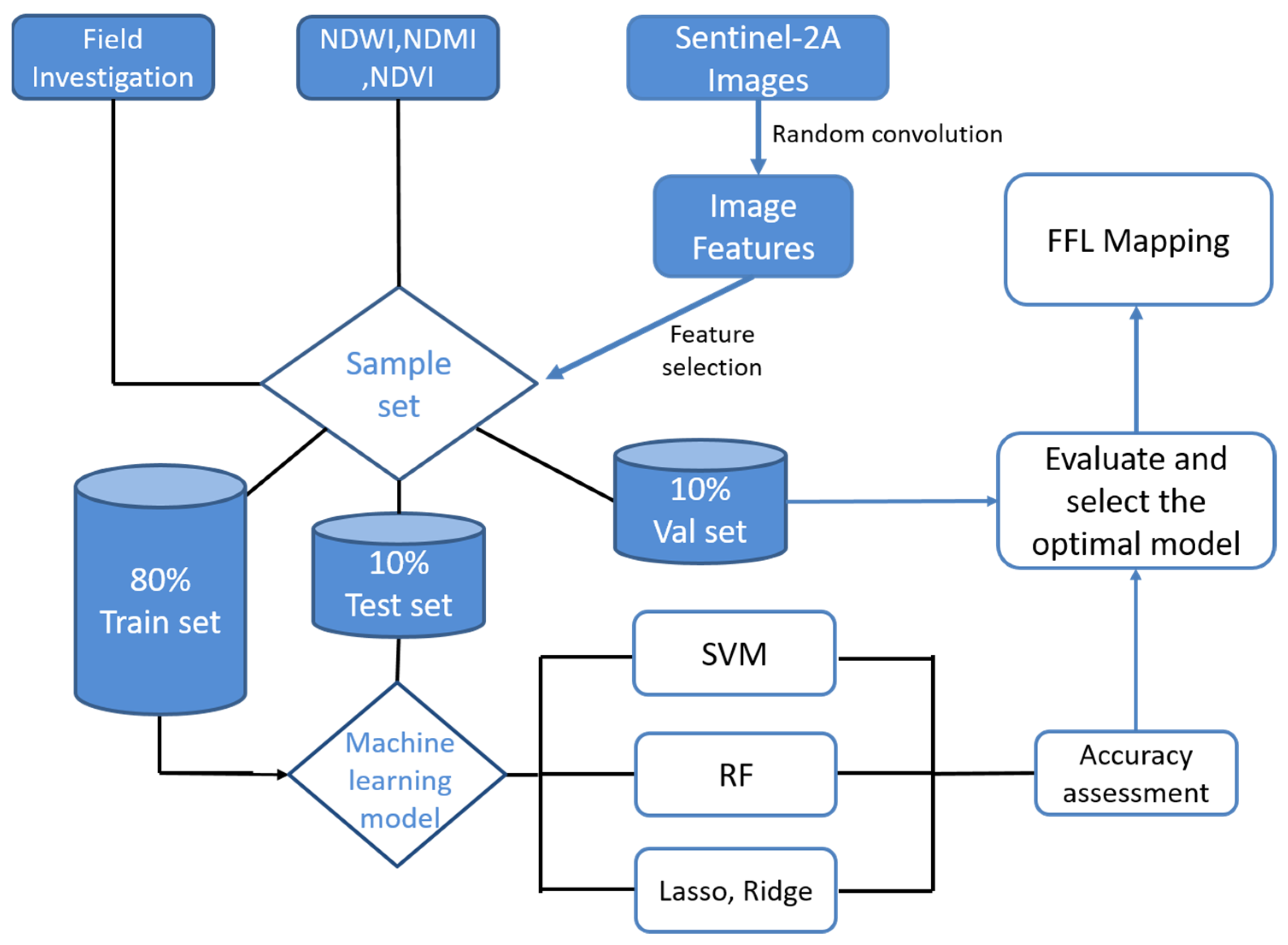 Remote Sensing | Free Full-Text | Estimating Fine Fuel Load Using ...