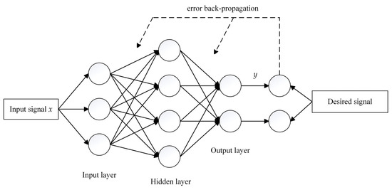 Remote Sensing | Free Full-Text | Optimizing Back-Propagation Neural ...