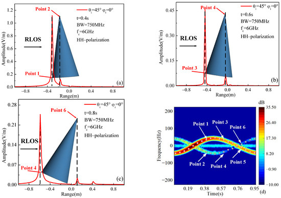 Fast Solution of Scattering and Micro-Doppler Features from Moving ...