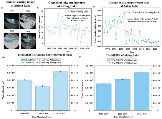 Detection and Analysis of the Variation in the Minimum Ecological ...