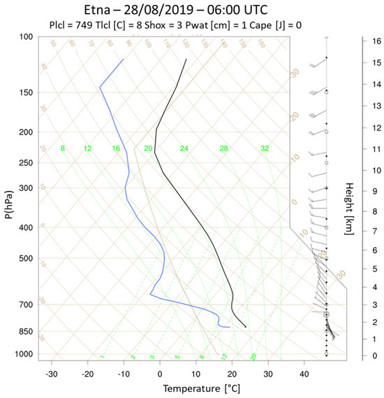 Modelling Paroxysmal and Mild-Strombolian Eruptive Plumes at Stromboli ...
