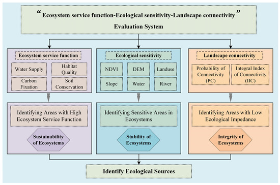 Construction of an Ecological Security Pattern in Rapidly Urbanizing ...