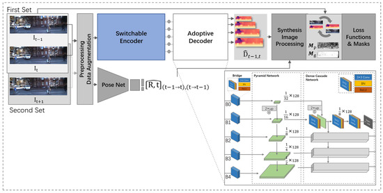 Switchable-Encoder-Based Self-Supervised Learning Framework for ...