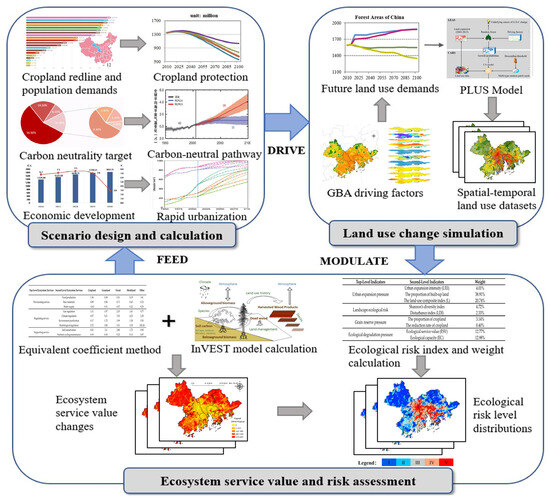 Spatiotemporal Evaluation of Regional Land Use Dynamics and Its ...