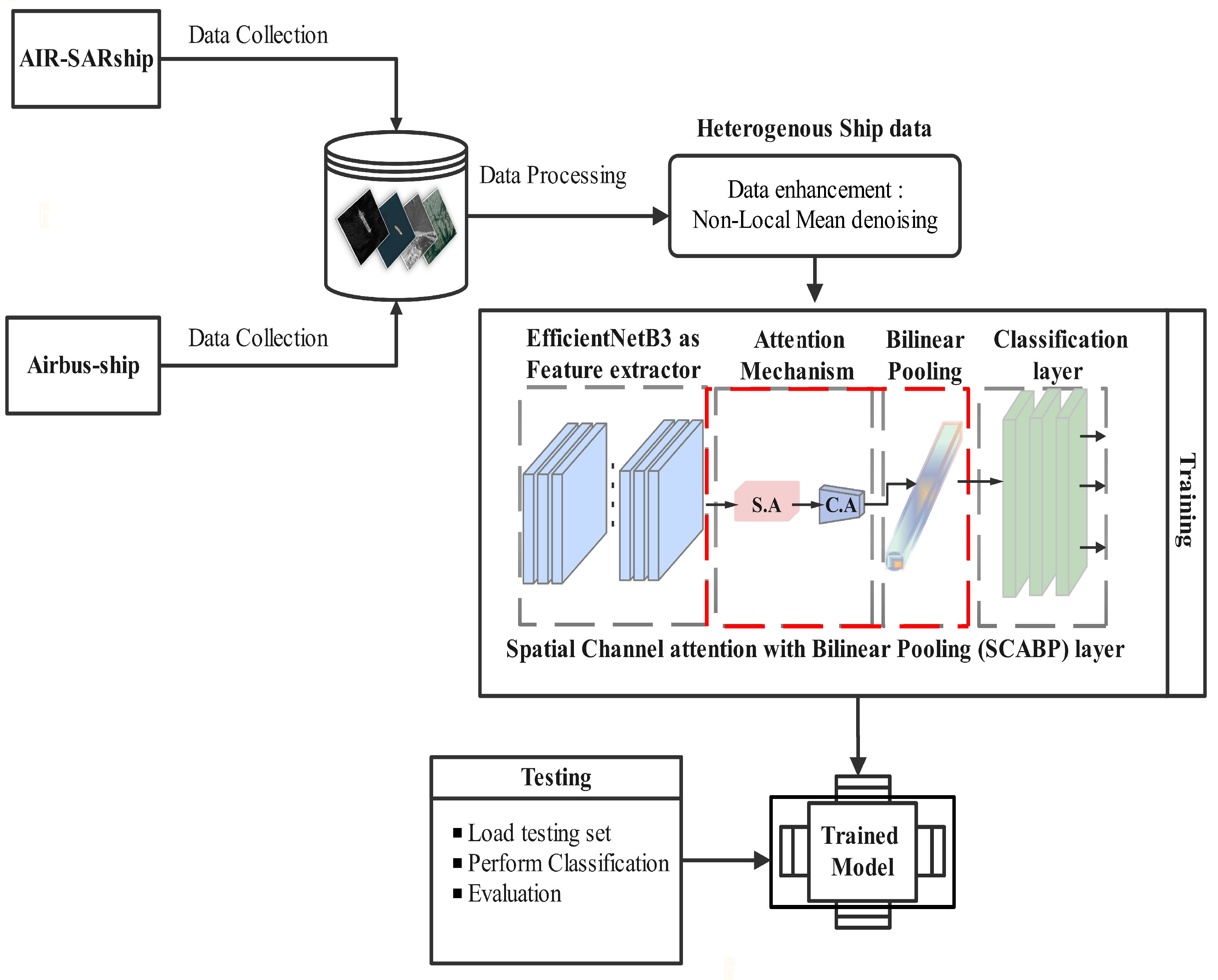 Heterogeneous Ship Data Classification with Spatial–Channel Attention with Bilinear Pooling Network