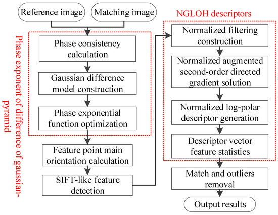 Multi-Modal Image Registration Based on Phase Exponent Differences of the Gaussian Pyramid