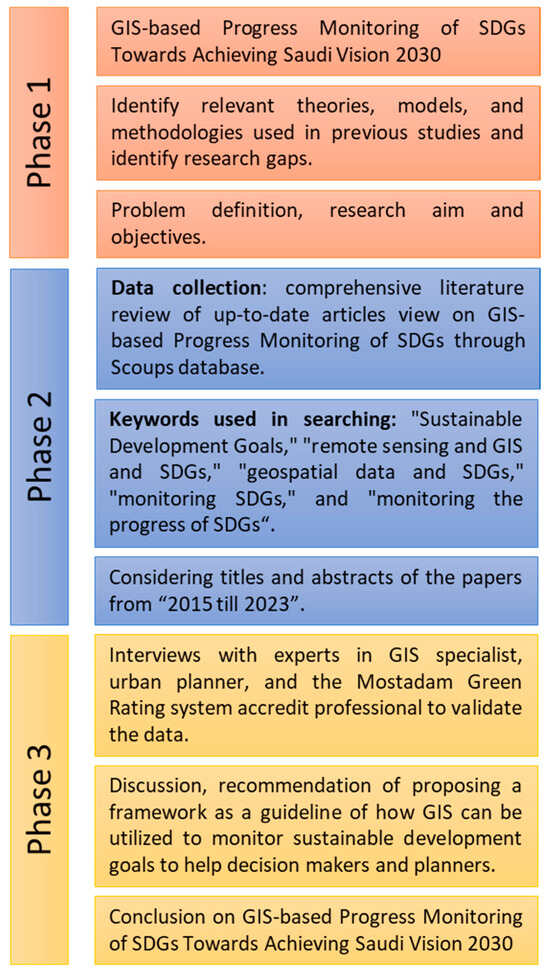 Remote Sensing | Free Full-Text | GIS-Based Progress Monitoring of SDGs towards Achieving Saudi ...