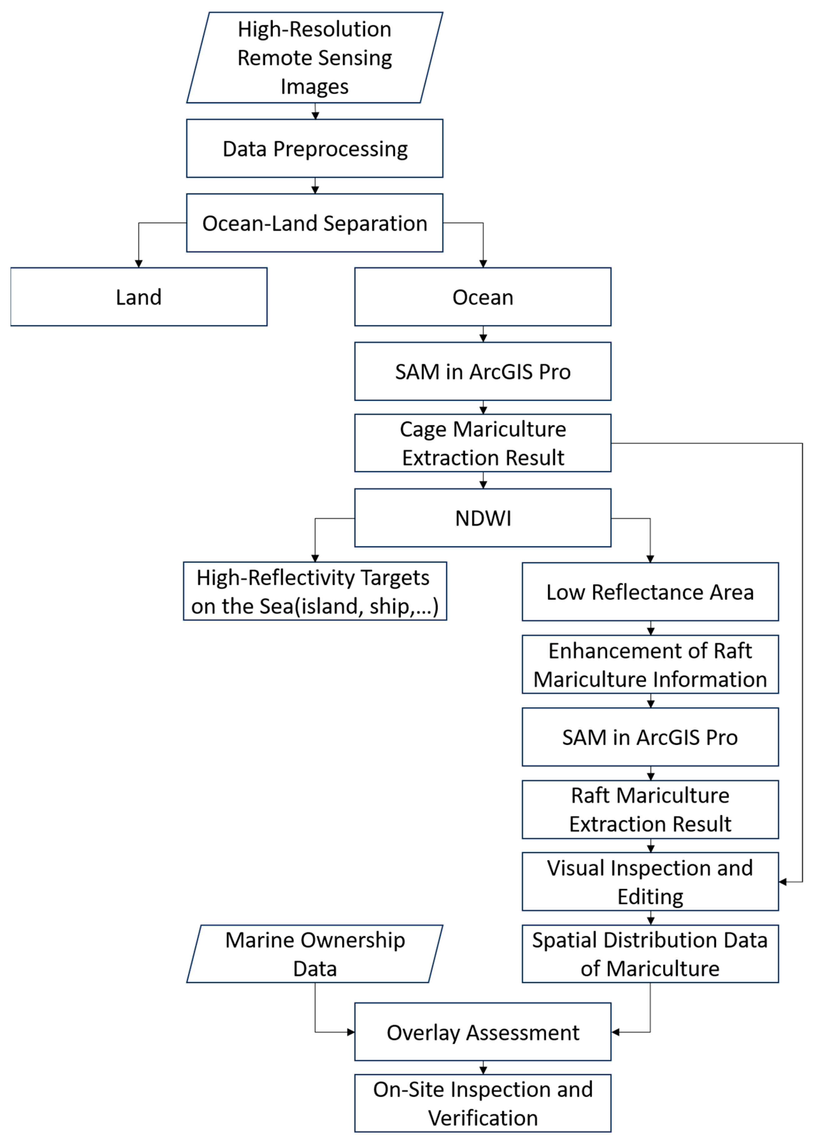 Segment Anything Model (SAM) Assisted Remote Sensing Supervision for ...