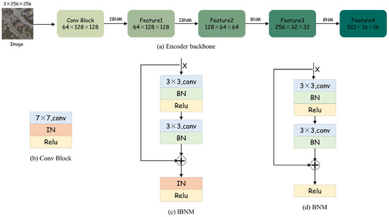 A Cross-Domain Change Detection Network Based on Instance Normalization