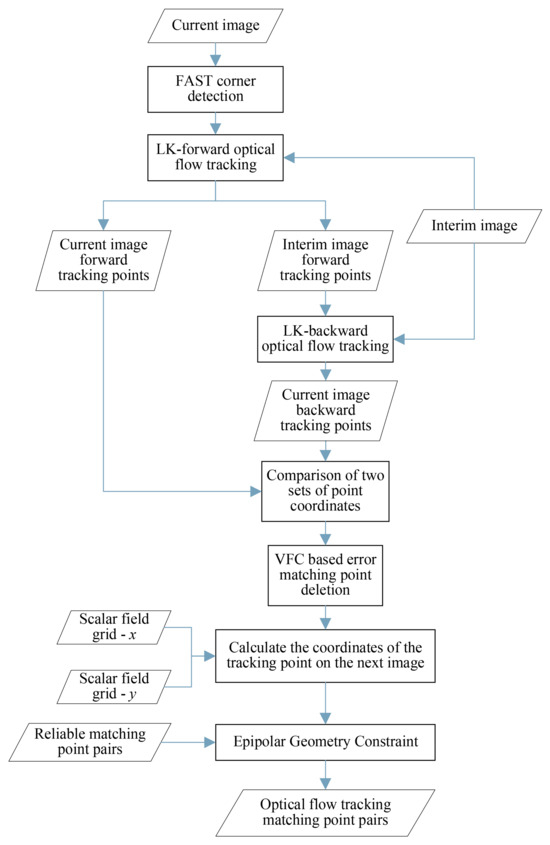 Remote Sensing | Free Full-Text | Feature Scalar Field Grid-Guided Optical-Flow Image Matching ...