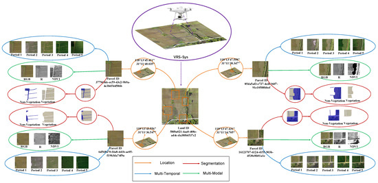 Vegetation Land Segmentation with Multi-Modal and Multi-Temporal Remote ...