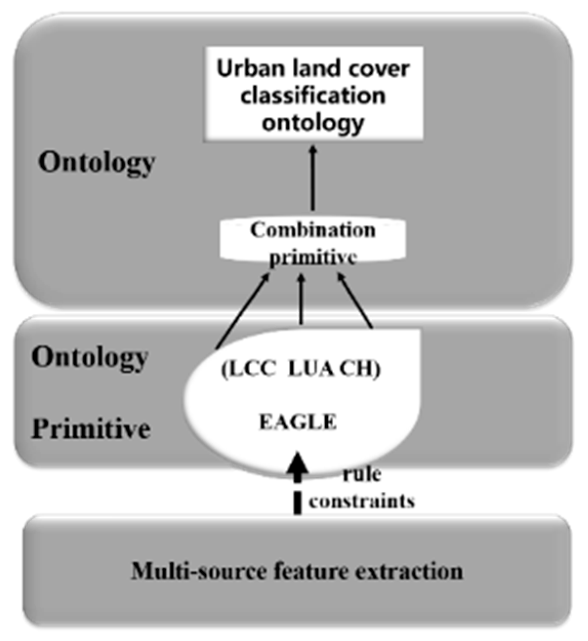 Classification of Urban Surface Elements by Combining Multisource Data ...