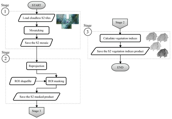 Forestnonforest Segmentation Using Sentinel 1 And 2 Data Fusion In The Bajo Cauca Subregion In