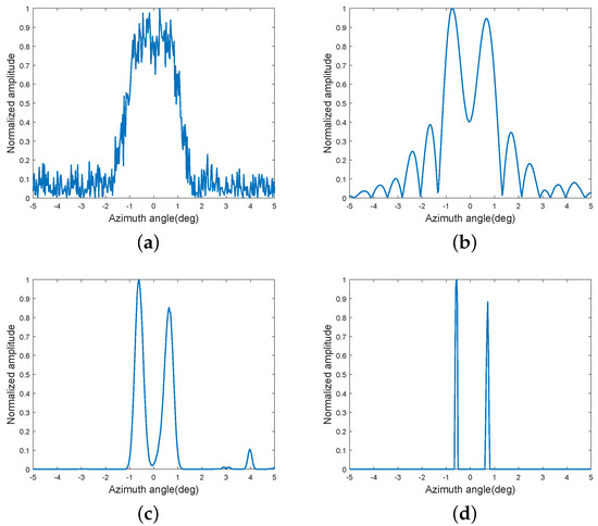 Real Aperture Radar Angular Super-Resolution Imaging Using Modified Smoothed L0 Norm with a ...