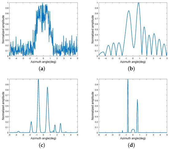 Real Aperture Radar Angular Super-Resolution Imaging Using Modified Smoothed L0 Norm with a ...