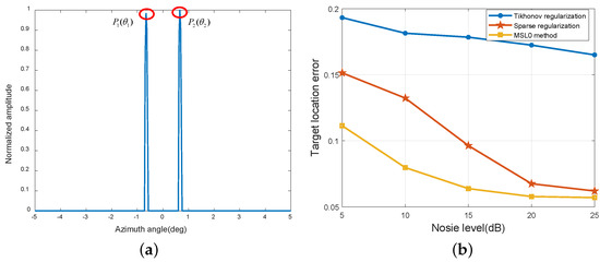 Real Aperture Radar Angular Super-Resolution Imaging Using Modified Smoothed L0 Norm with a ...