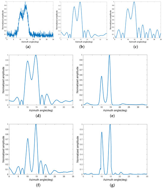 Real Aperture Radar Angular Super-Resolution Imaging Using Modified Smoothed L0 Norm with a ...