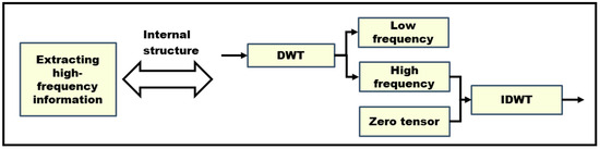 Deep Learning for Integrated Speckle Reduction and Super-Resolution in Multi-Temporal SAR