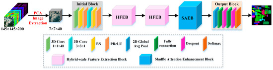 A Hybrid-Scale Feature Enhancement Network for Hyperspectral Image ...