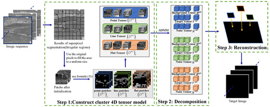 Remote Sensing | Free Full-Text | Infrared Dim and Small Target Detection Based on Superpixel ...