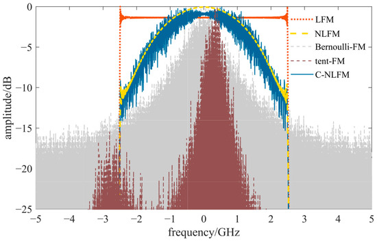 A Novel Chaotic-NLFM Signal under Low Oversampling Factors for ...