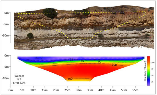 Assessing Shallow Soft Deposits through Near-Surface Geophysics and UAV ...