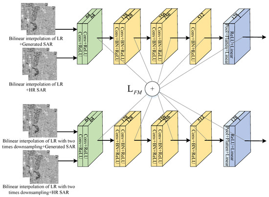 Remote Sensing | Free Full-Text | DMSC-GAN: A c-GAN-Based Framework for Super-Resolution ...