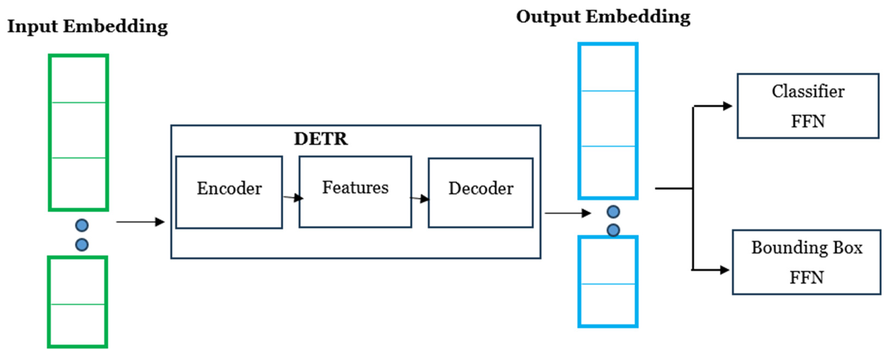 Enhancing Object Detection in Remote Sensing: A Hybrid YOLOv7 and Transformer Approach with ...