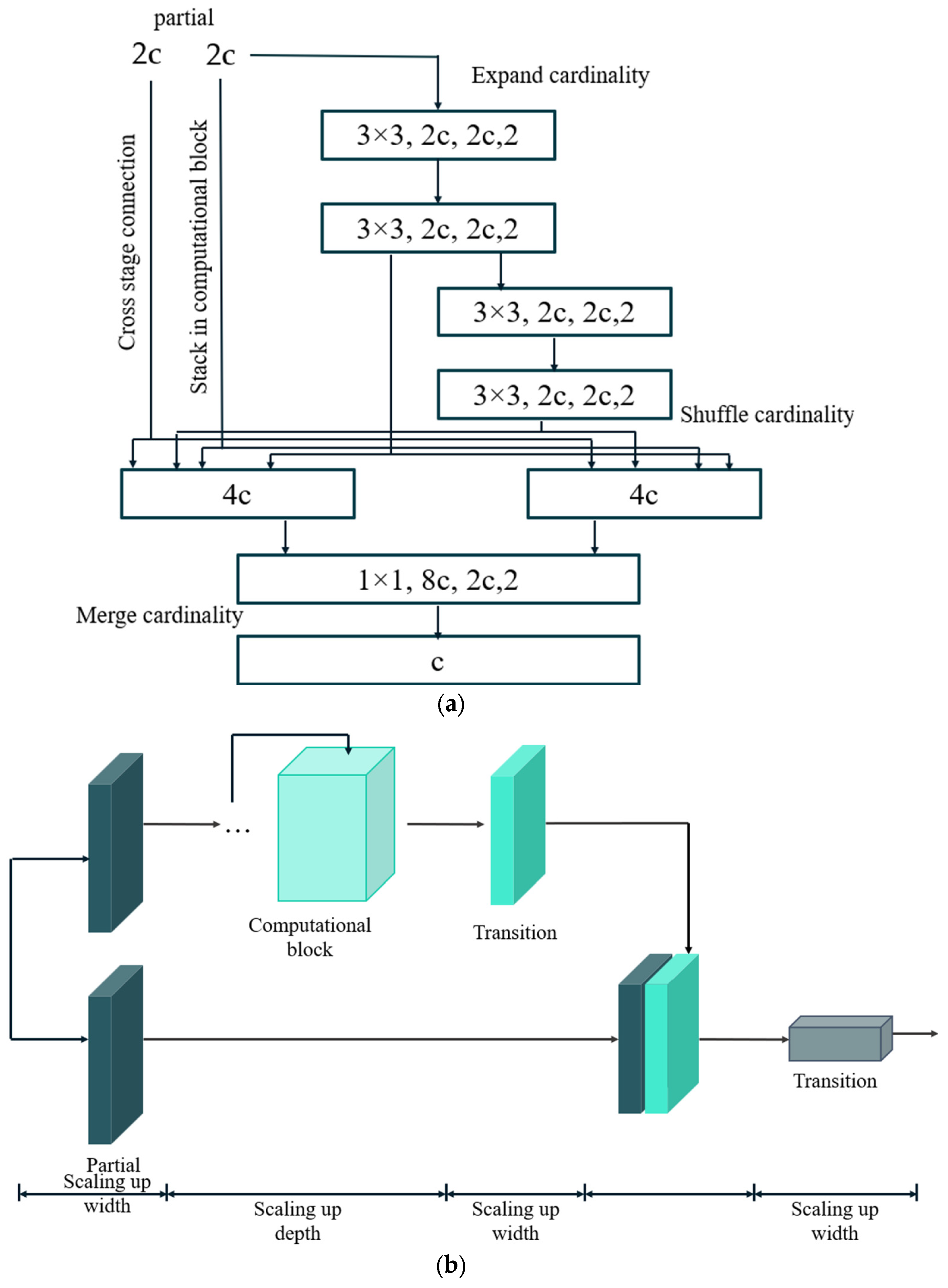 Enhancing Object Detection in Remote Sensing: A Hybrid YOLOv7 and Transformer Approach with ...