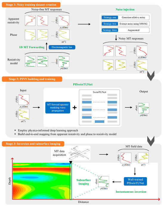 Physics-Informed Deep Learning Inversion with Application to Noisy ...