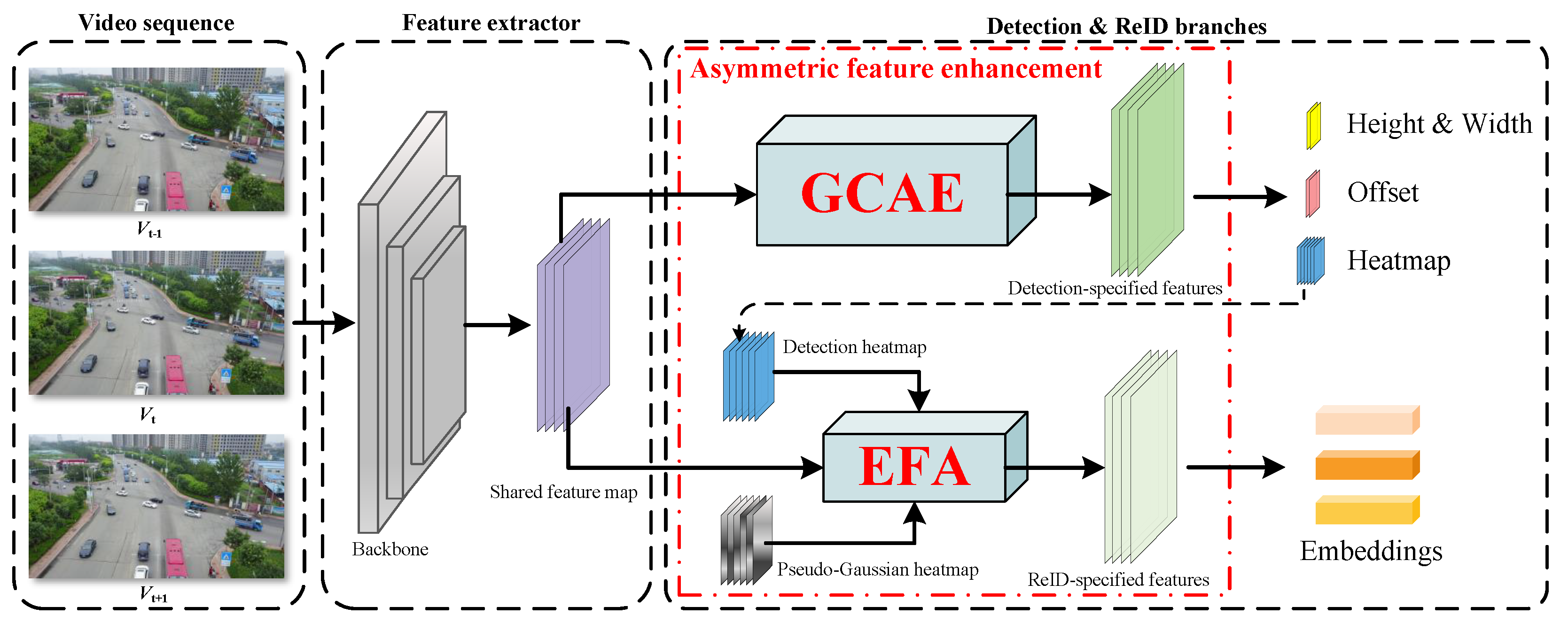 An Asymmetric Feature Enhancement Network for Multiple Object Tracking of Unmanned Aerial Vehicle