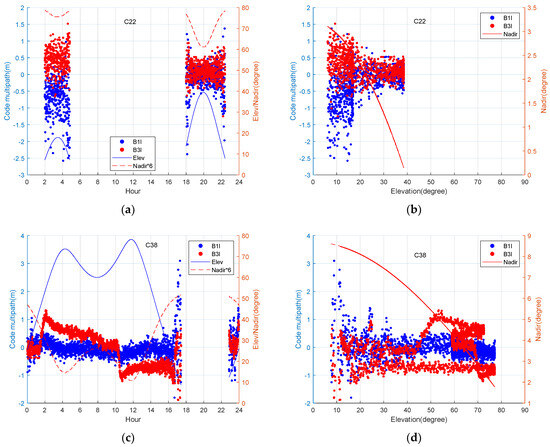 Characterization of BDS Multipath Effect Based on AT-Conv-LSTM Network