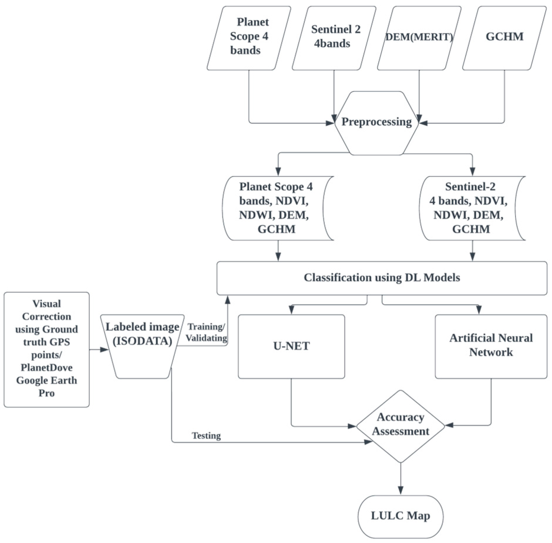 Improving Land Use and Land Cover Information of Wunbaik Mangrove Area ...