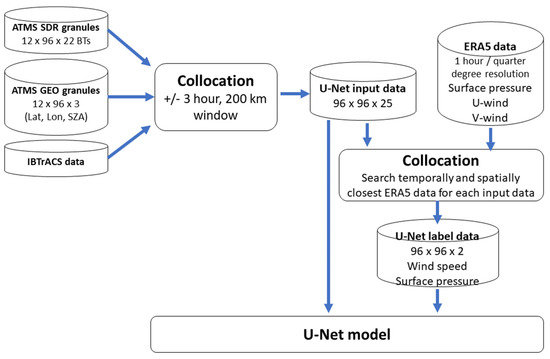Machine Learning-Based Estimation of Tropical Cyclone Intensity from ...