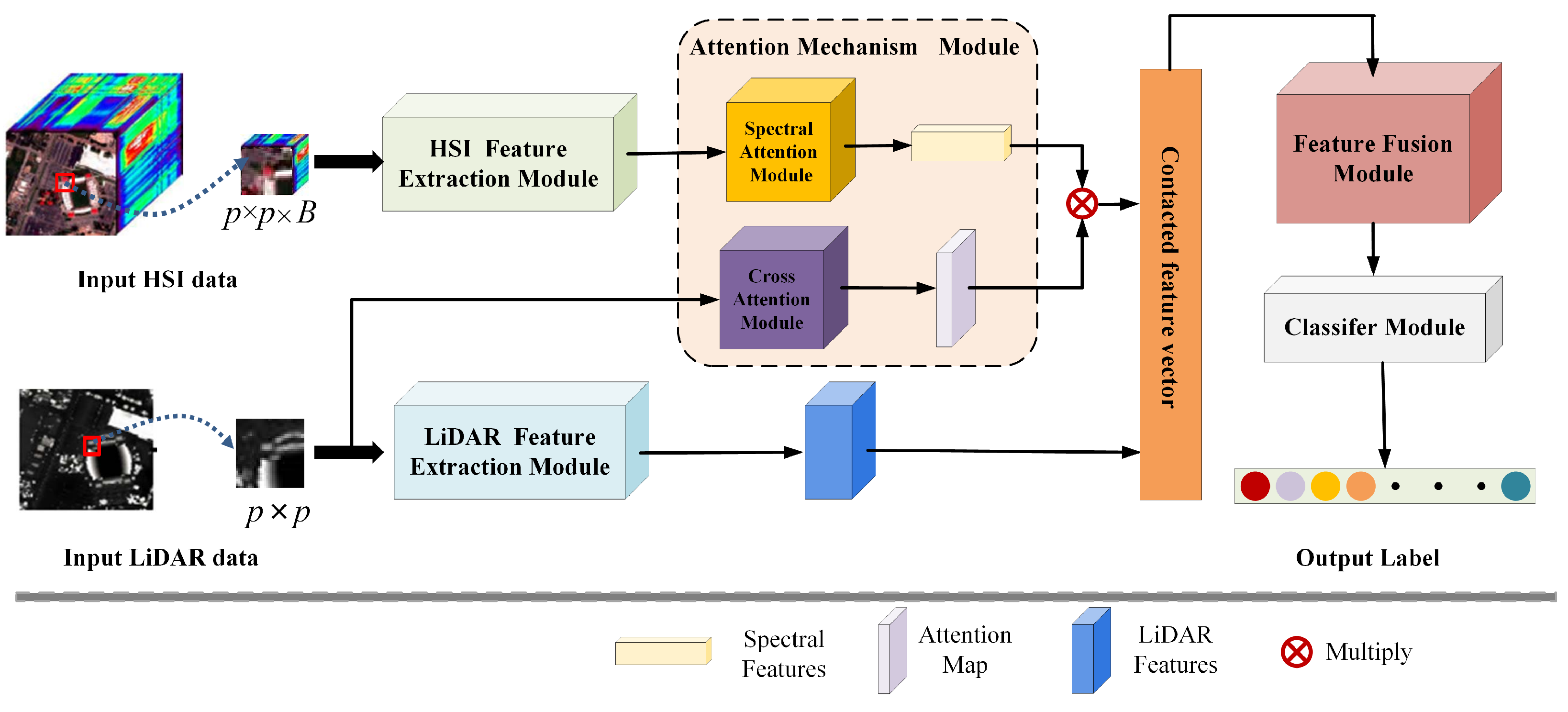 Attention-Guided Fusion and Classification for Hyperspectral and LiDAR Data