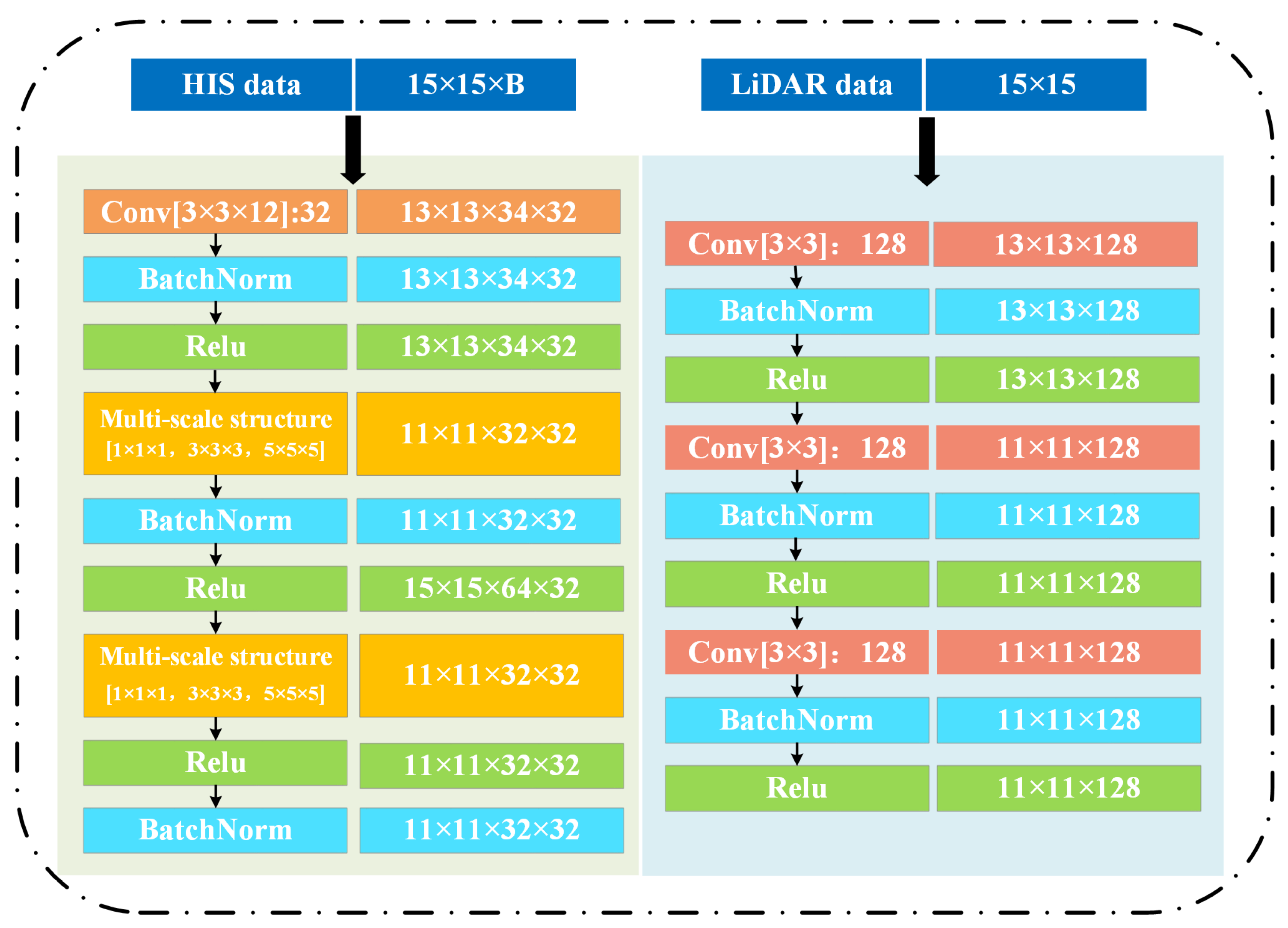 Attention-Guided Fusion and Classification for Hyperspectral and LiDAR Data