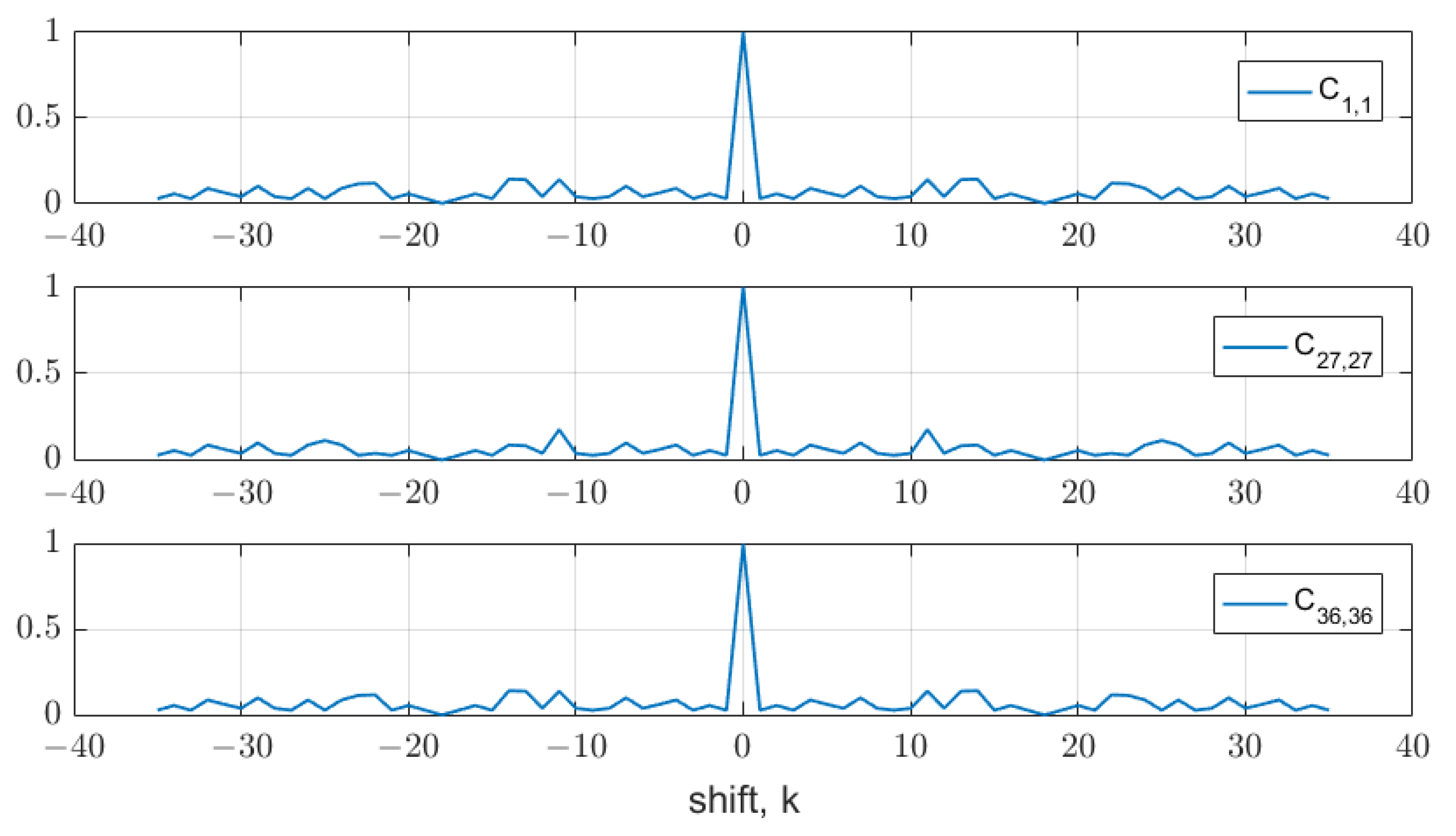 Linear Frequency Modulation And Orthogonal Code Modulation For Co Located Multiple Input