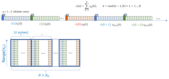 Linear Frequency Modulation and Orthogonal Code Modulation for Co-Located Multiple-Input ...