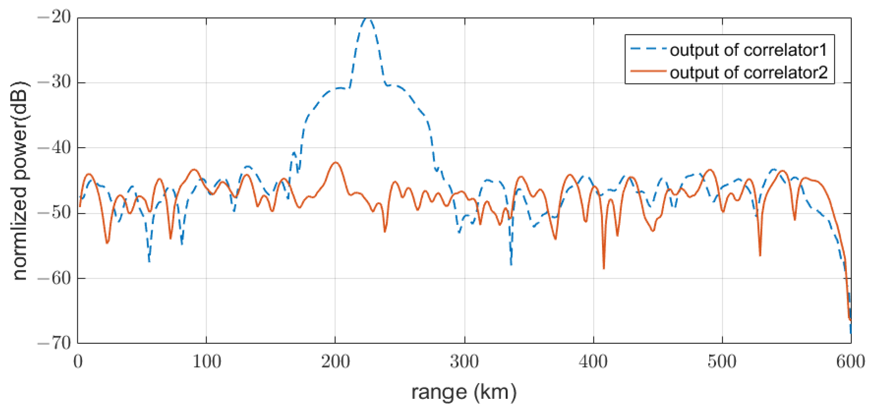 Linear Frequency Modulation And Orthogonal Code Modulation For Co Located Multiple Input