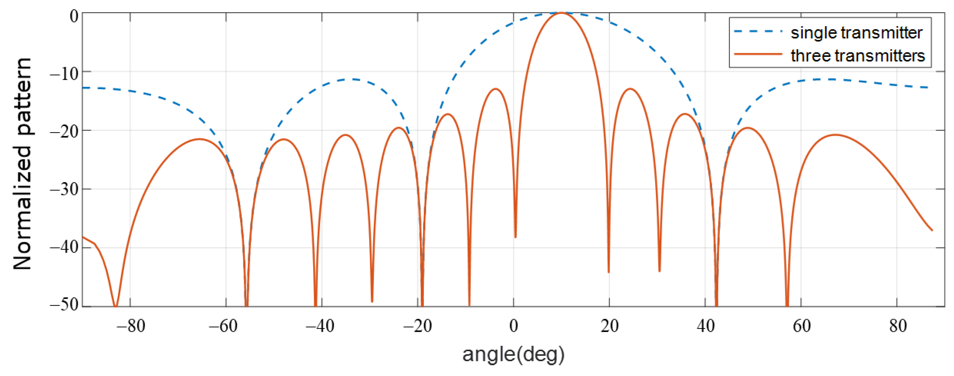 Linear Frequency Modulation And Orthogonal Code Modulation For Co Located Multiple Input