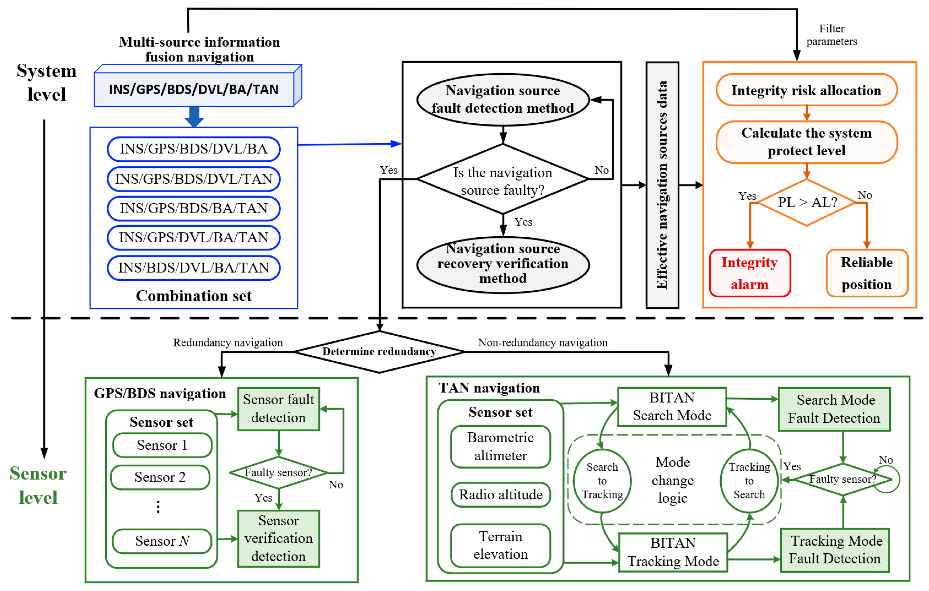 Two-Level Integrity-Monitoring Method for Multi-Source Information Fusion Navigation