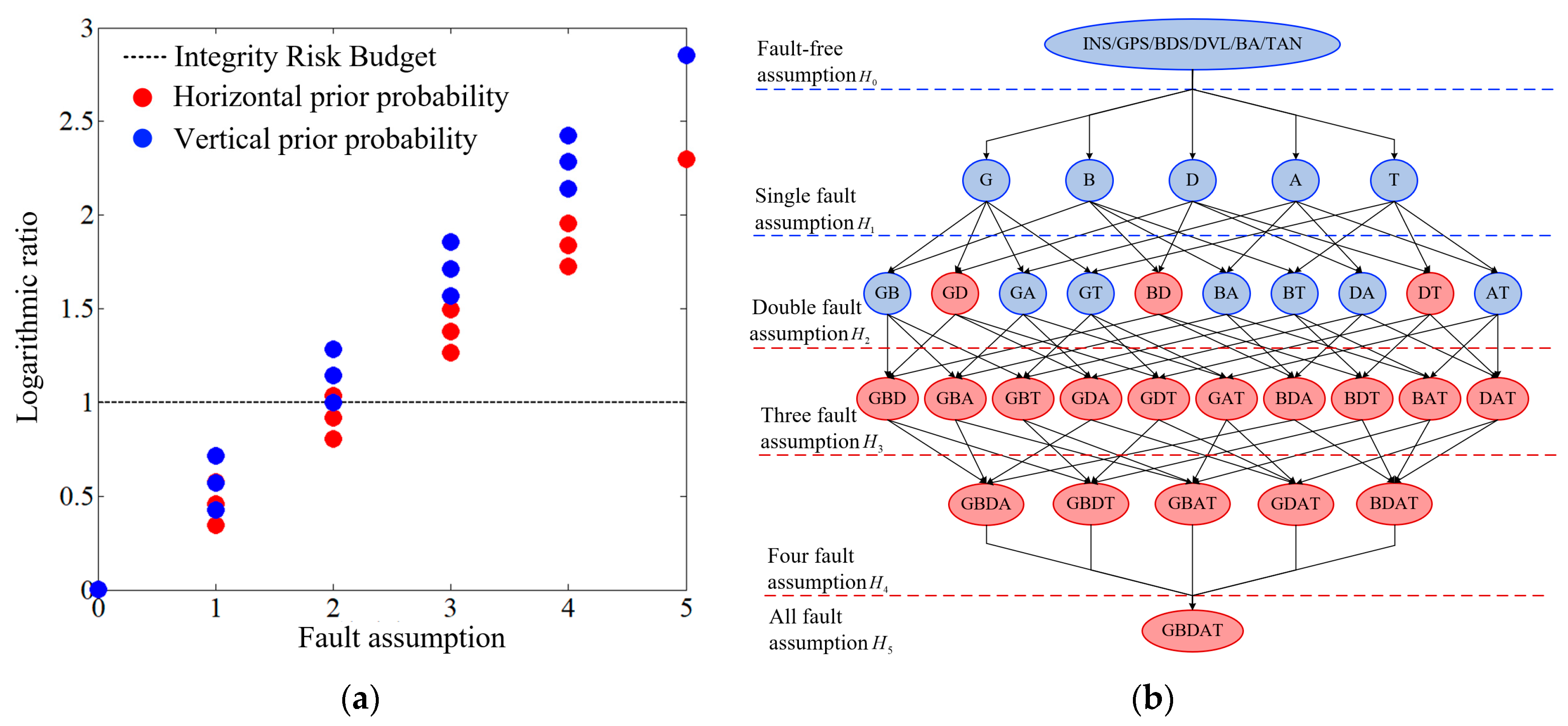 Two-Level Integrity-Monitoring Method for Multi-Source Information Fusion Navigation