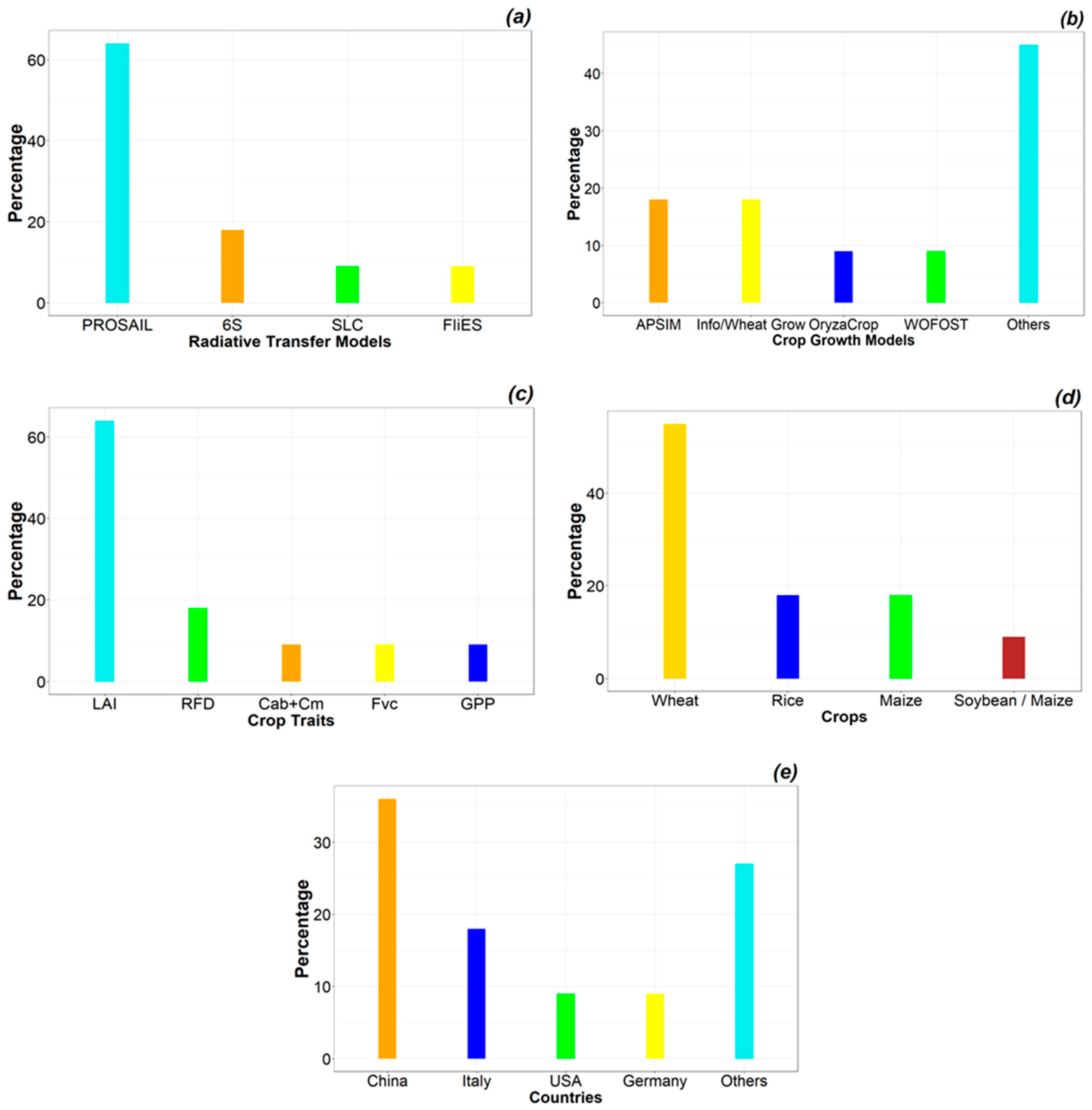 Remote Sensing | Free Full-Text | A Systematic Review of Radiative Transfer Models for Crop ...