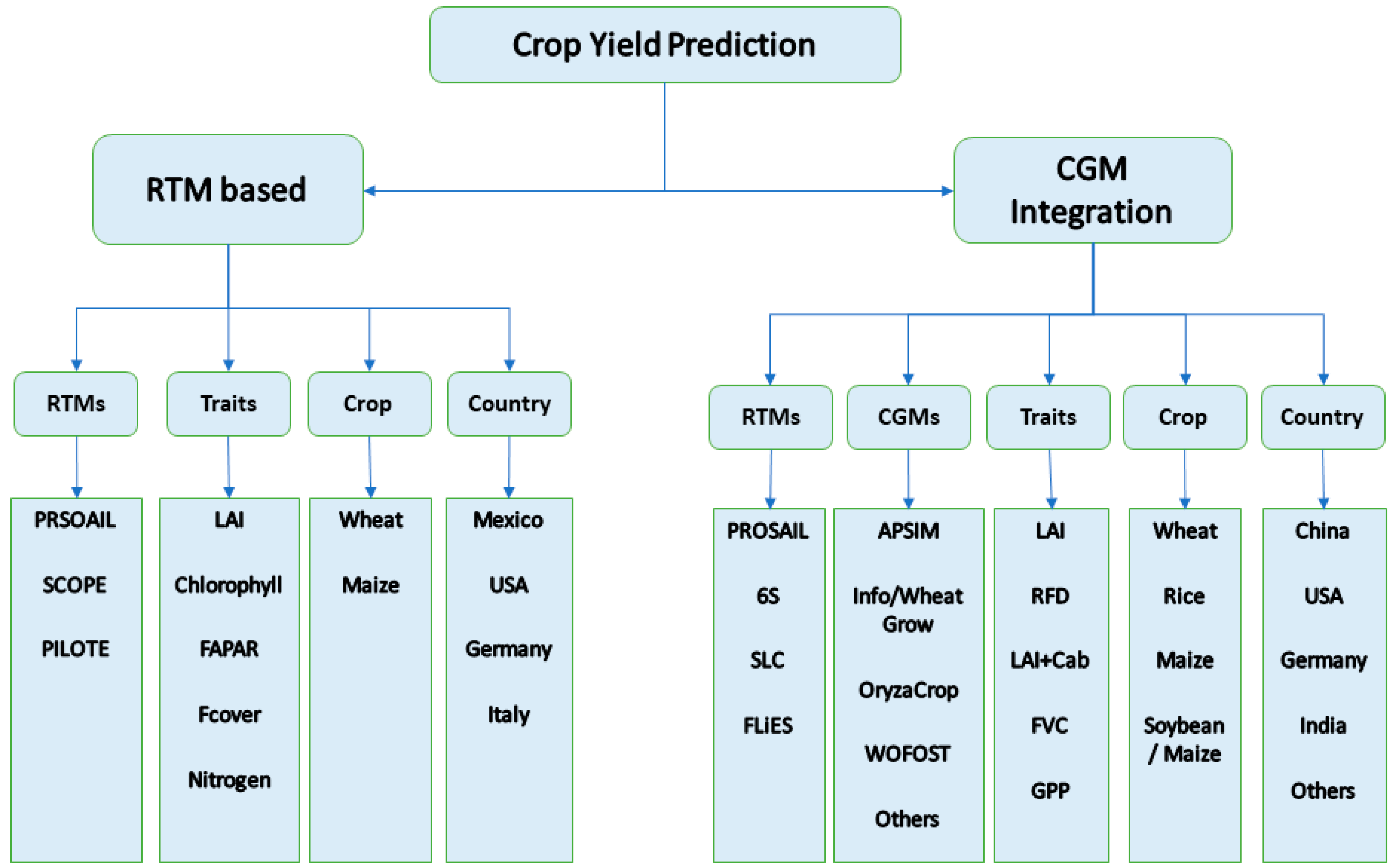 Remote Sensing | Free Full-Text | A Systematic Review of Radiative Transfer Models for Crop ...